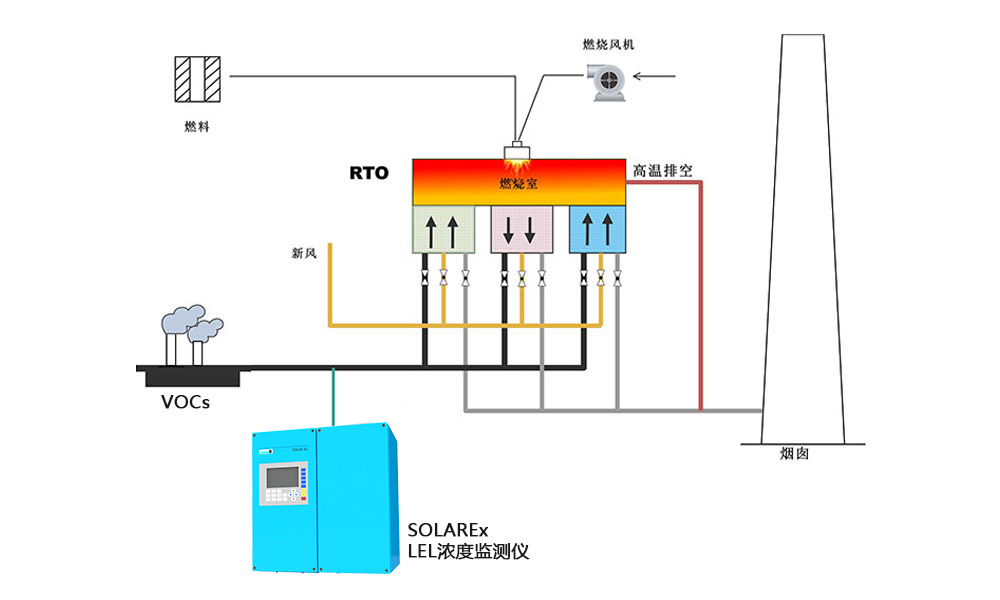 VOCs废气处理设备RTO前端安装FTA可燃气体检测仪的重要作用 希戈纳 - HIGNAL