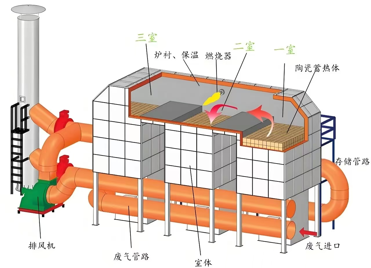 LEL易燃性分析仪：RTO焚烧炉安全运行的守护者 希戈纳 - HIGNAL