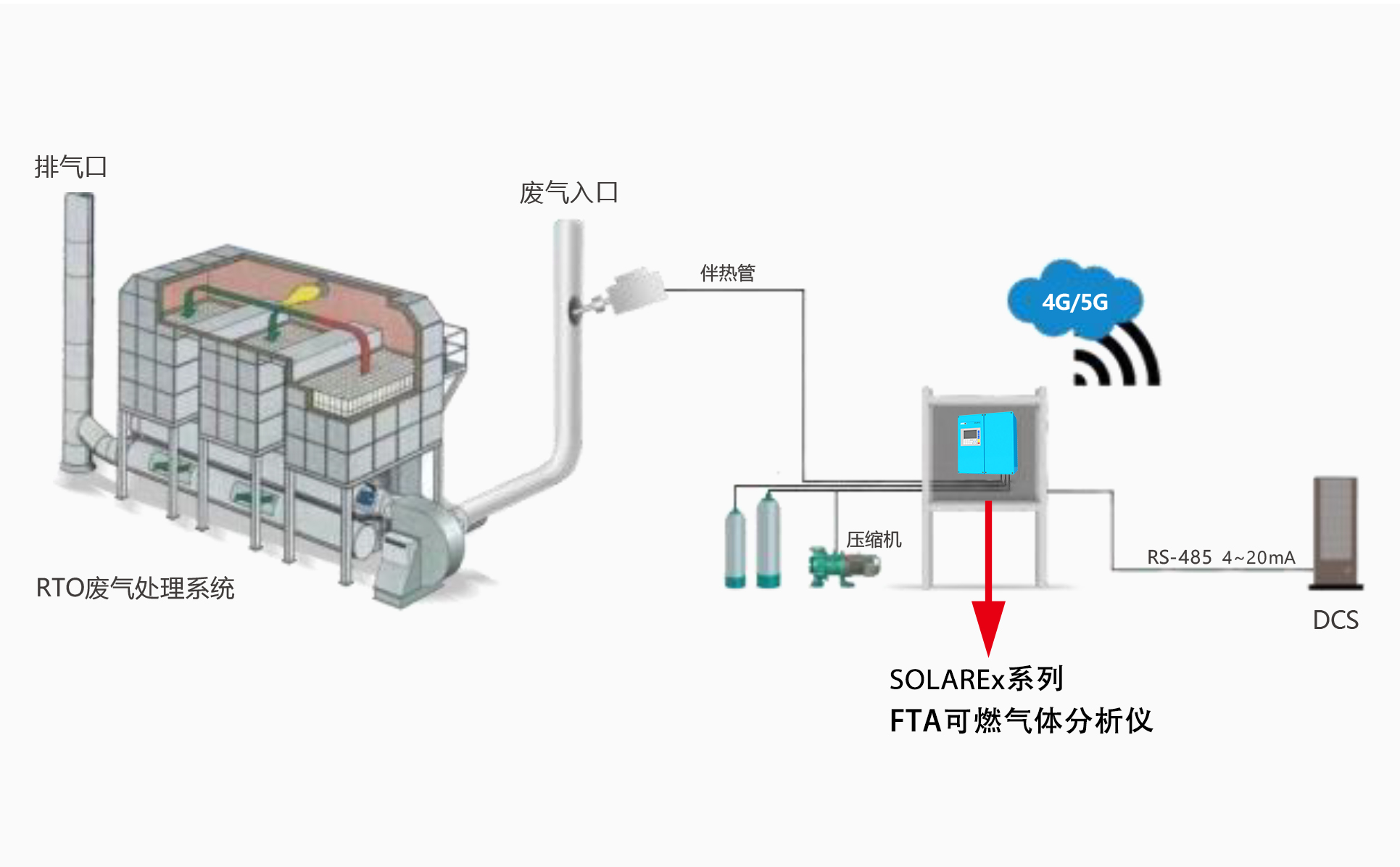 FTA在线可燃气体分析仪：为RTO安全运行保驾护航 希戈纳 - HIGNAL
