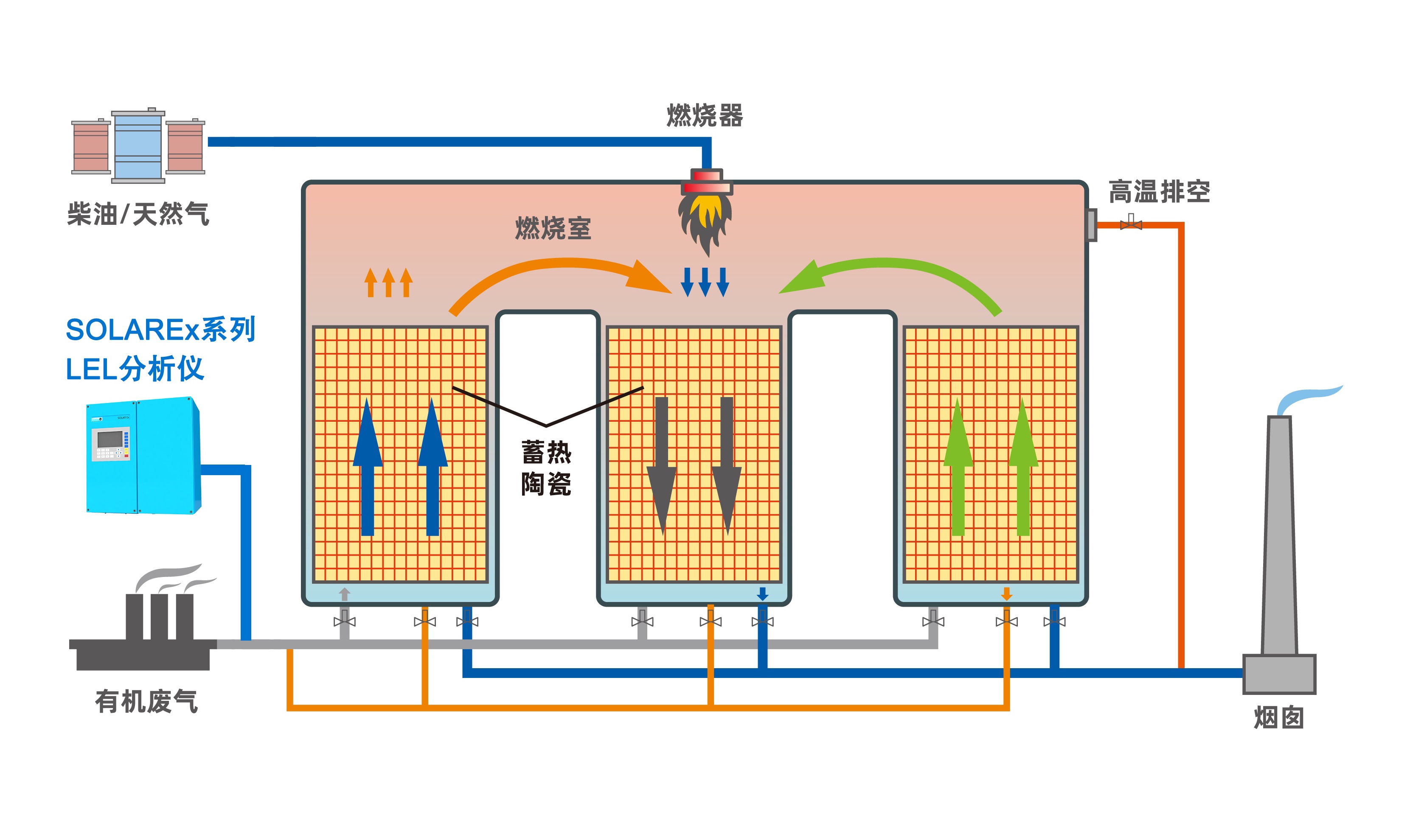 FTA爆炸下限分析仪在VOCs废气治理中的重要作用 希戈纳 - HIGNAL